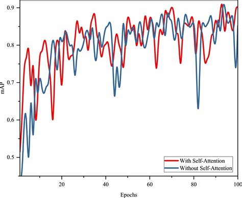 A Transformer Based Approach Empowered By A Self Attention Technique For Semantic Segmentation