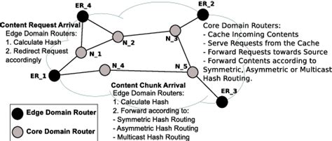 Hash Routing Functional Architecture Download Scientific Diagram