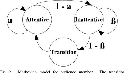 Figure 2 From A Markovian Algorithm For Creating Immersive Public Speaking Audiences Semantic