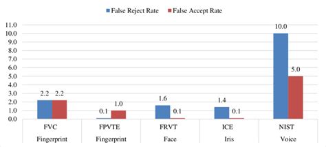 The False Reject Rate And False Accept Rate Download Scientific Diagram