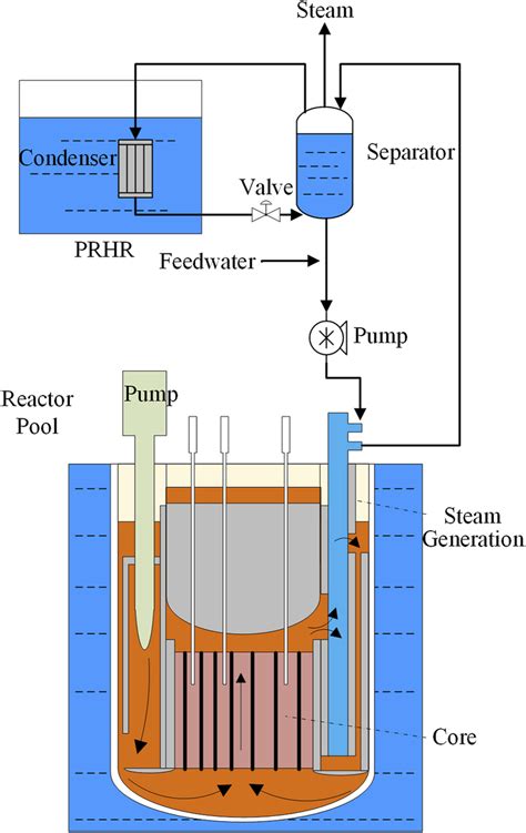 Schematic Diagram Of The Small Modular Lbe Reactor Download