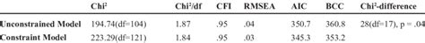 comparison of goodness of fit between constrained and unconstrained