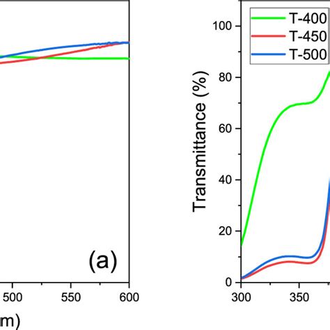 Comparative Spectra Of The Optical Transmittance Curves Of The A