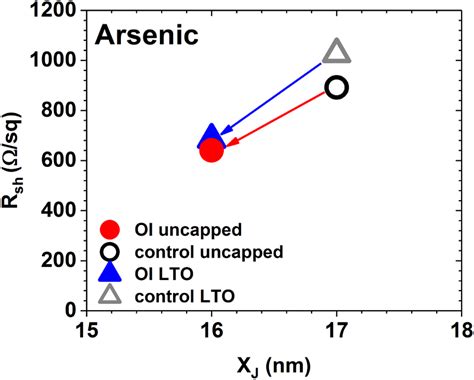 Impacts Of Oi Layers And An Lto Capping Layer On R Sh And X J For Download Scientific Diagram