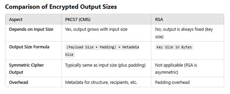 Pkcs7 Cms Encryption Vs Rsa Encryption Chilkat Tech Notes