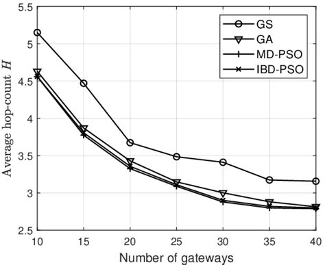 The Average Hop Counts In The Best Obtained Gateway Placement With Download Scientific Diagram