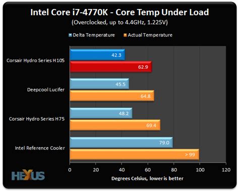 Review Corsair Hydro Series H105 Cooling HEXUS Net Page 3