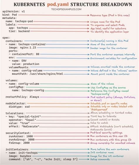 kubernetes devops yaml cloudnative k8s techsharing… ahmed ali