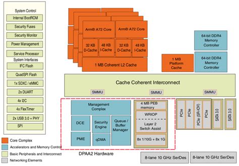 2 Block Diagram Of Ls2 High Compute Processor Download Scientific