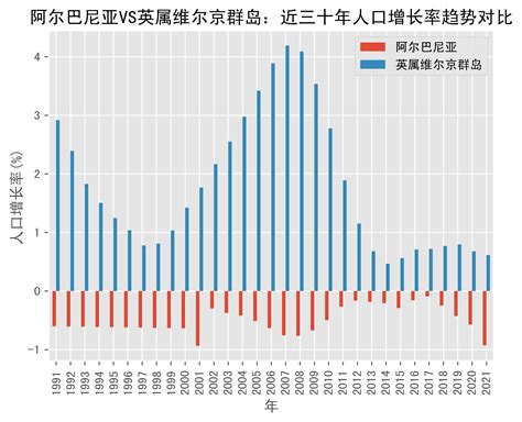 阿尔巴尼亚vs英属维尔京群岛人口增长率趋势对比1991年 2021年数据britishvirgin