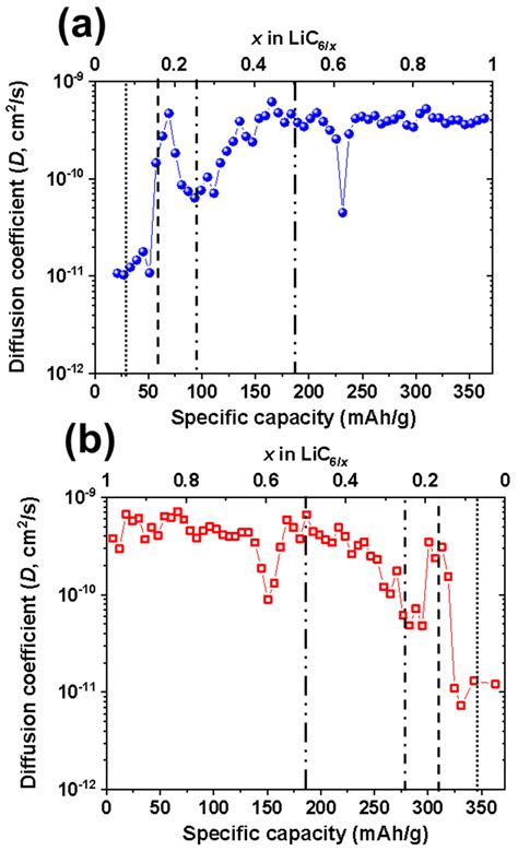 Investigation Of Lithium Ion Diffusion Of Graphite Anode By The Galvanostatic Intermittent