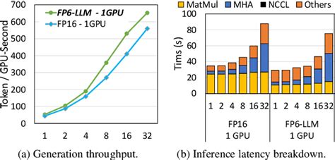 figure 1 from fp6 llm efficiently serving large language models