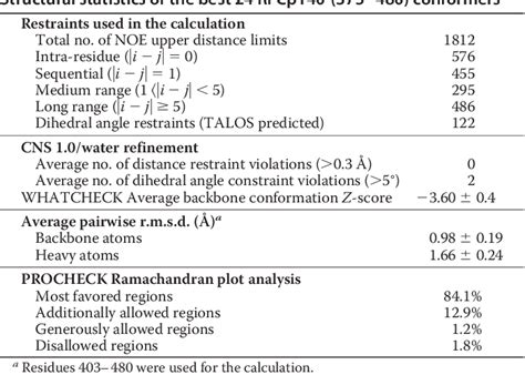 Table 1 From Structure Of The Dna Bound Brca1 C Terminal Region From Human Replication Factor C
