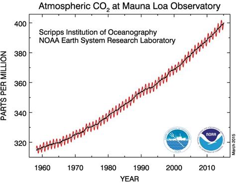 Keeling Curve American Chemical Society