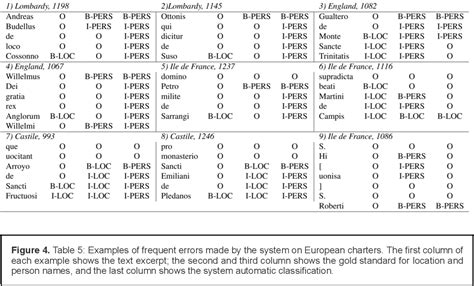 Pdf A Named Entity Recognition Model For Medieval Latin Charters Semantic Scholar