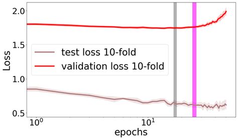 Comparing 10 Fold Cross Validation With Gradient Disparity As Early