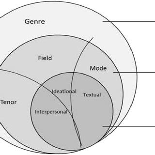 Evaluative Language Use In Academic Discourse Request PDF