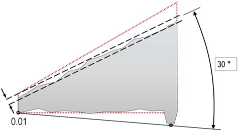 Practical Gdandt Angularity Measurement Basic Concepts Redlux
