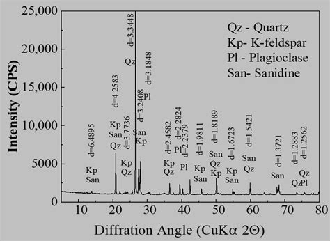 Xrd Pattern Of Quartz Vein Hosted Gold Tailings Samples Download