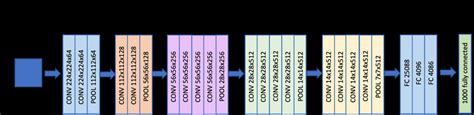 Vgg 19 Architectural Model Download Scientific Diagram