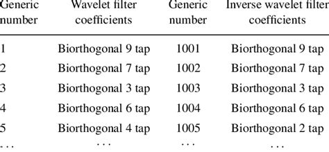Biorthogonal Wavelet Filter Coefficients In Vhdl Package Download Table