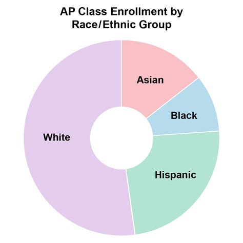 Creating Equitable Ap Access For Students