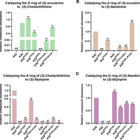 Results Of In Vitro Enzyme Assay Of Cycyp719as The Column Graph