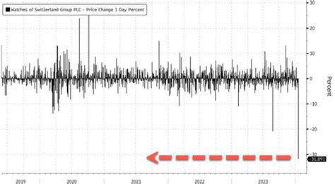 Watches Of Switzerland Crashes 32 After Guidance Cut Zerohedge