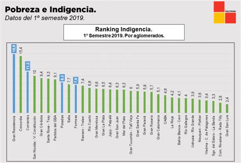 Posadas Casi 16 Mil Personas Pasaron De La Pobreza A La Indigencia