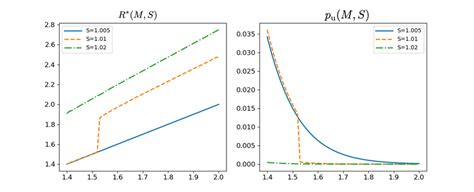 Plots Of System Behavior As A Function Of M For Fixed Lognormal