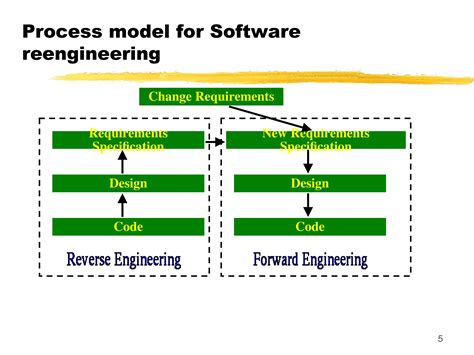 Software Reengineeringppt In Software Engineering Ppt