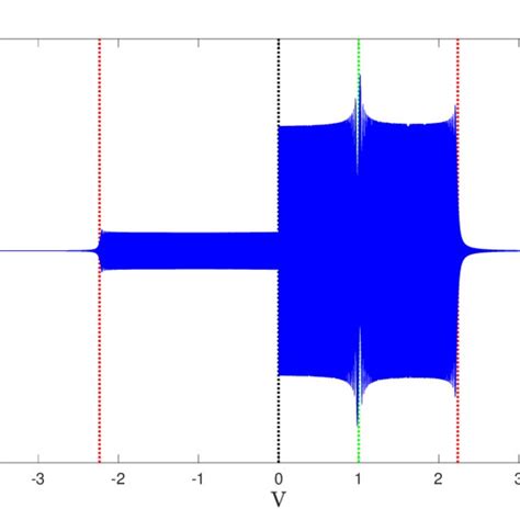 Fourier Series Solution Appendix A 1 Of 8 For ω F ω C And T