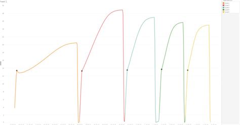 Here I Have Datetime And The Set Of Values From The Cycles I Would