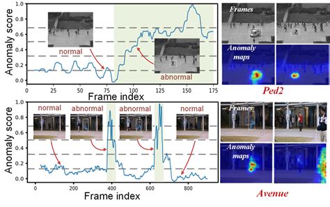 Examples Of Detection Performance Of Stvt On The Ped2 And Avenue