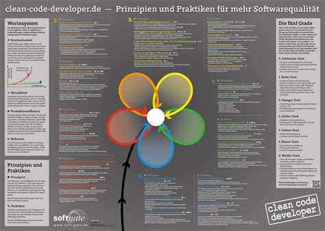 Clean Code Developer Poster Agile