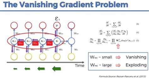 Vanishing Gradient Problem Causes And Methods