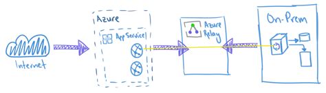 Some Lessons Learned With Azure Hybrid Connections Code And Sorts