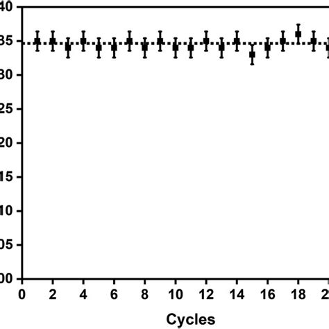 Water Vapour Adsorption Isotherms Of Cubtc Mof And 3 Wt Cubtc Mgfe2o4