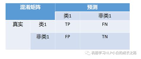 分类模型评价指标 知乎