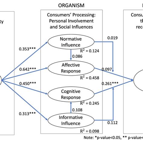 Mimic Model For The Construct Of Source Credibility Download