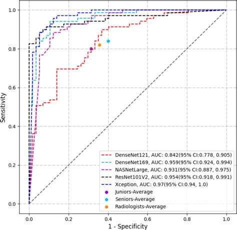 Roc Curves Of The Dl Models And The Performance Of Radiologists Aided