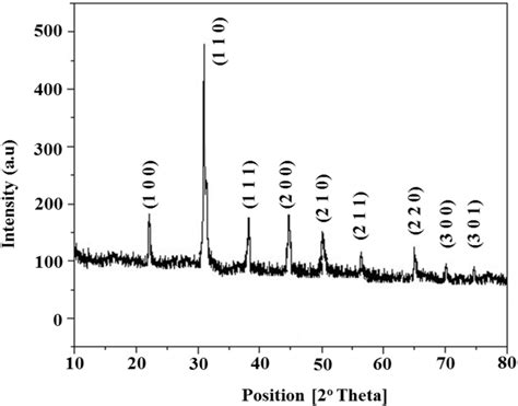 Xrd Pattern Of Barium Titanate Nps Download Scientific Diagram