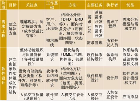 保研笔记五 软件工程与计算卷二（17 23章） 持续的构建 修复模型 csdn博客