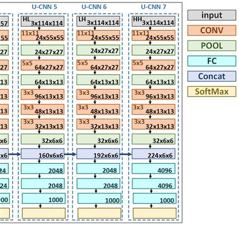 The Architecture Of A Original Cnn B Iterative Cnn With 7 Download Scientific Diagram