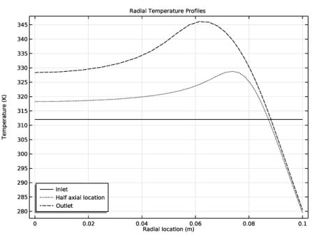 Tubular Reactor With Nonisothermal Cooling Jacket