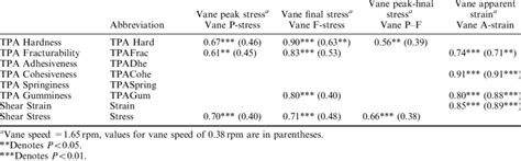 Univariate Correlation Coefficients Between Instrumental Parameters Download Table