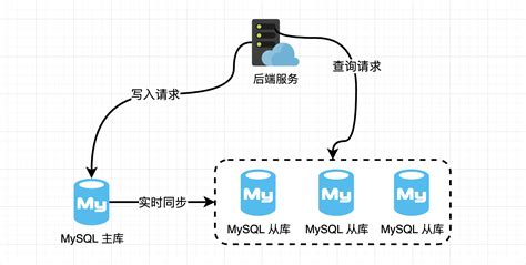数据库4纬度优化实战 Java日知录