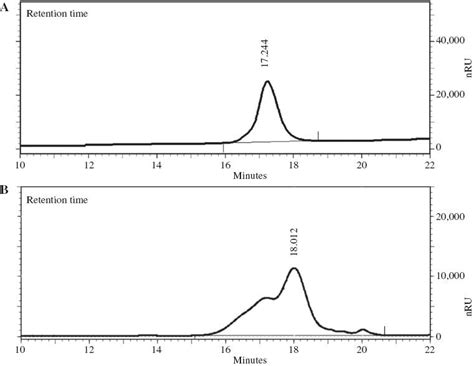 Gpc Chromatograms Of The Polymer Products A Well Download Scientific Diagram