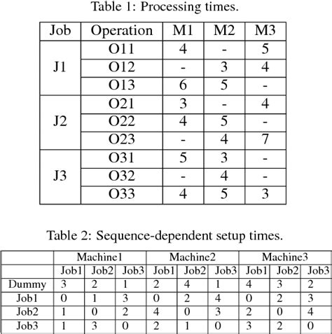 [pdf] flexible job shop scheduling problem with sequence dependent setup times using genetic