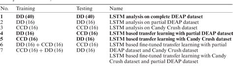 Table 4 From Multi Modal Data Analysis Based Game Player Experience